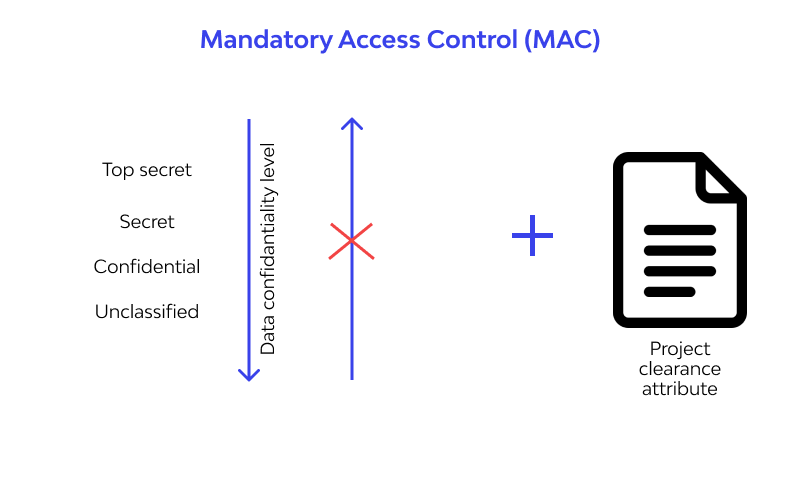 What is RBAC (Role Based Access Control)? Meaning, Examples